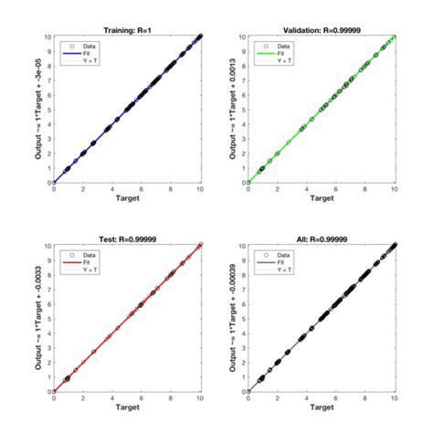 Ann Training Validation Test And All Convergence Phases Download