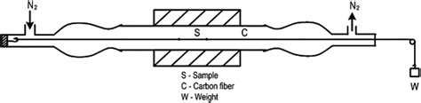 Fig Schematic Diagram Of The Apparatus Used For Carbonization