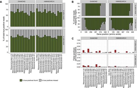A Recovery Of True Positives By The Hmmsearch And Diamond Search Download Scientific Diagram