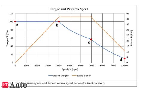 Electric Mototr Journey Of The Electrical Motor Field Weakening