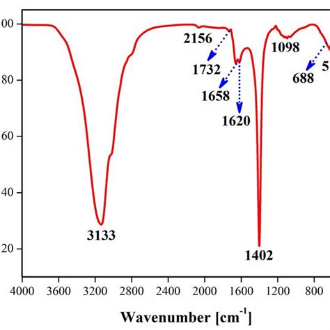 xrd patterns of a sio2 b bi sio2 and c ac bi sio2 nanocomposite
