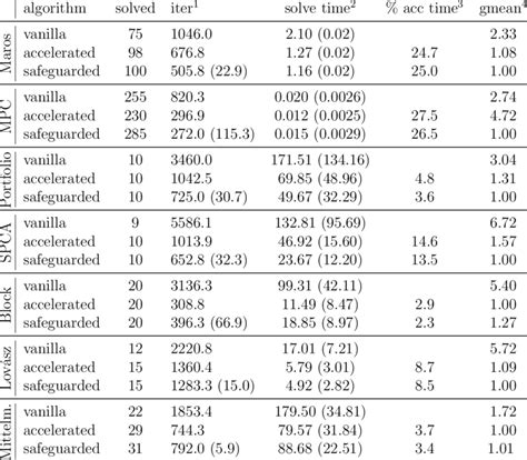 Results For Vanilla Accelerated And Safeguarded And Accelerated Admm Download Scientific