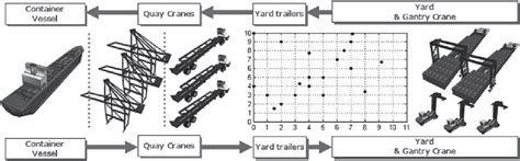 Figure 3 From The Cross Entropy Method For Combinatorial Optimization Problems Of Seaport