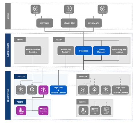 Connection Kelvin Documentation