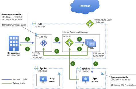 Azure Force Encryption Between Public And Private Subnets Microsoft Qanda