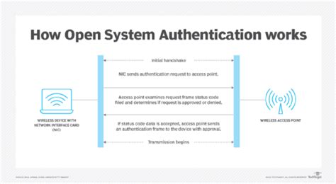 What Is The Purpose Of The Network Security Authentication Function