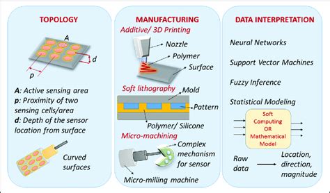 Three Aspects Of Challenges In Tactile Sensor Development Download