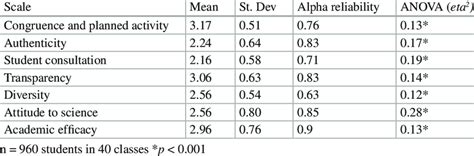 Scale Mean Standard Deviation Internal Consistency Cronbach Alpha Download Scientific