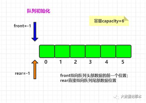 图解顺序队列、链式队列及环形队列的实现 墨天轮 图解顺序队列、链式队列及环形队列的实现 墨天轮