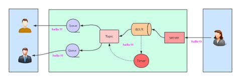 Golang使用redis Protocol实现pubsub通信