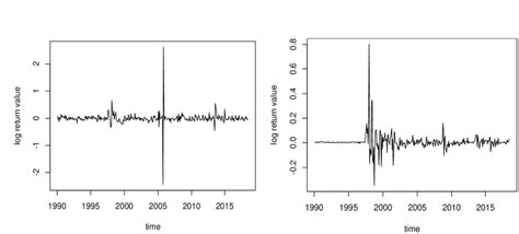 Plot Of Log Return Transformation For Real Interest Rate On Deposit