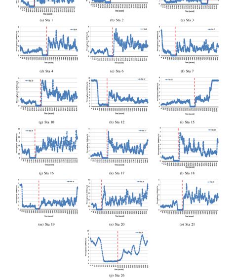 Result End To End Throughput Of Stations Which The Sara Algorithm Is