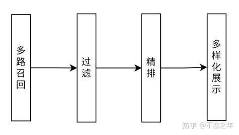 Rag应用与推荐系统架构 知乎