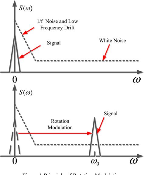 Figure 1 From A Man Portable Mems Rotation Modulation Platform Using The Permanent Magnet