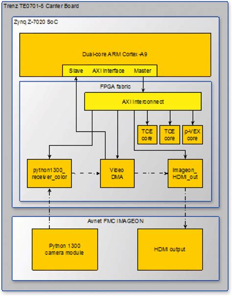 Architecture Overview Of The Base Platform With The Camera And Io Download Scientific Diagram