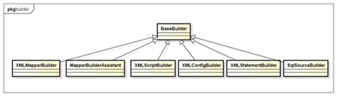 Analysis Of Mybatis Dynamic Sql Bottom Principle