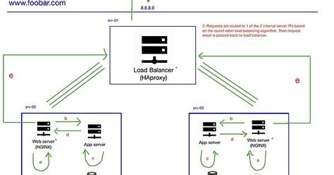 Load Balanced Server Architecture Album On Imgur