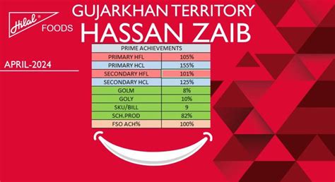 Hassan Zaib On Linkedin Alhumdulillah ️ ️ Achieved Another Milestone