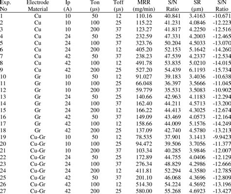 Values For Mrr And Sr And Their Sn Ratio Download Scientific Diagram