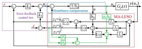 Srfpi Ladrc Based Control Strategy For Off Grid Single Phase Inverter