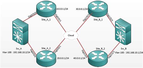Configure ASR1000 Encryption Over OTV Unicast Cisco