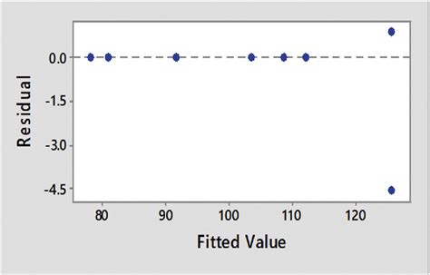 Residual Fitted Value Plot Of Experimental Vs Fractional Power Kinetic