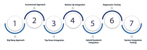 Integration Testing Services Automated Integration Testing In USA