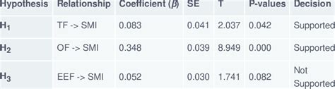 Presents The Pls Results For The Structural Model Download