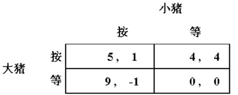 博弈论基础第04讲万元陷阱和智猪博弈 知乎