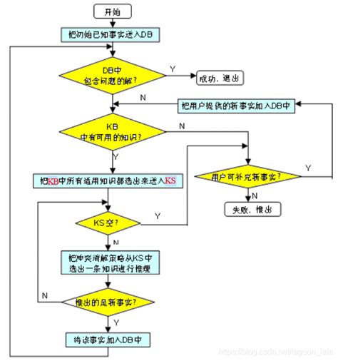 人工智能 3确定性推理方法 源码巴士