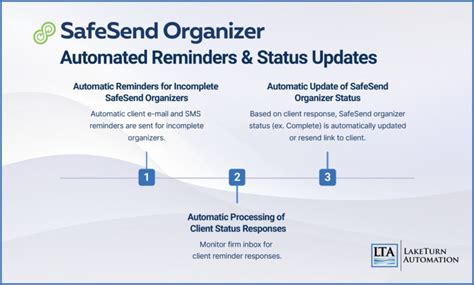 How Laketurn Automation Automates Tax Documents Laketurn Automation Posted On The Topic Linkedin