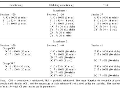 Table 1 From The Partial Reinforcement Extinction Effect Does Not Result From Reduced