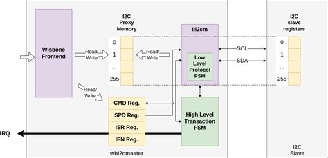 Keeping Time RTCC And I2C BoxLambda