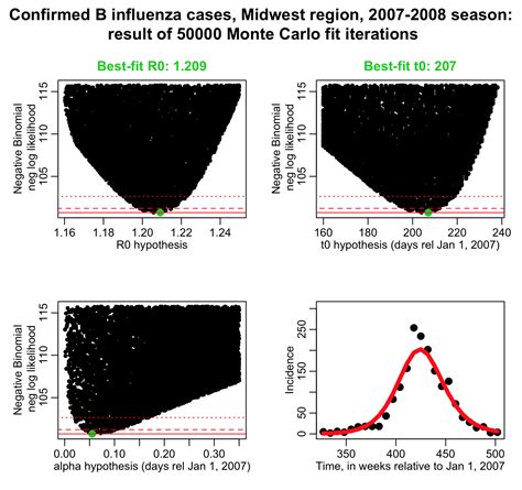 Example Of Applying Least Squares Poisson Likelihood And Negative Binomial Likelihood Fitting