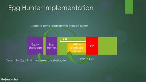 Exploit Research And Development Megaprimer Win32 Egghunter Ppt