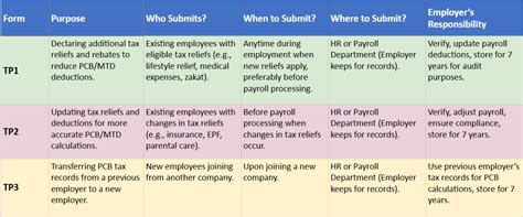 Employers Guide To Tp1 Tp2 And Tp3 Forms For Income Tax Filing In