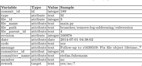 Table 1 From Characterizing Developers Rework On Github Open Source