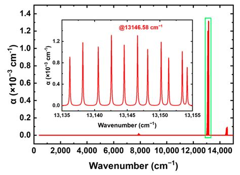 Oxygen Absorption Spectrum Based On The Hitran 2020 Database [25] Download Scientific Diagram