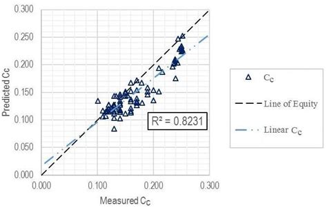 Predicted Versus Measured Cc For The Training Subset Download Scientific Diagram