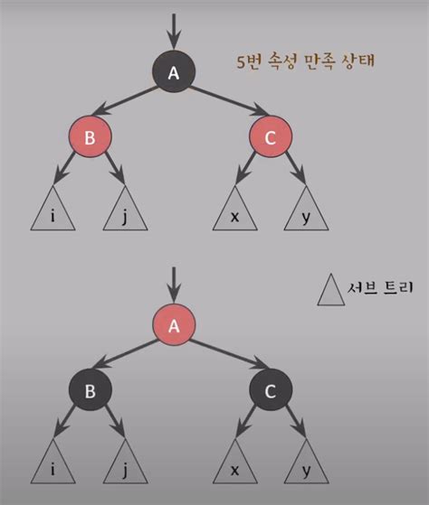 Red Black Tree 1 개념 동작 방식