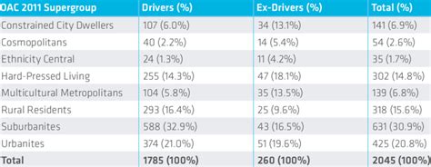 Output Area Classification 2011 Supergroup Drivers And Ex Drivers