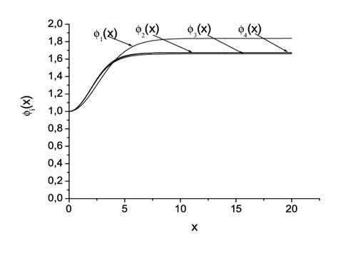 The iterative functions φ x Download Scientific Diagram
