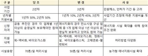 바이오차 바이오가스 고체연료 가축분뇨 처리방식 다양해진다