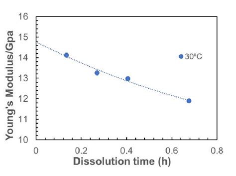The Extrapolate Method To Determine The Modulus For Unprocessed