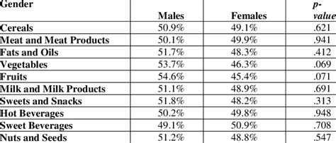 Percentage Frequency And P Values Of Miscellaneous Questions Gender