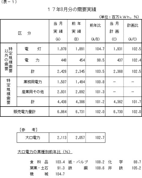 8月分の電力需給実績について 東北電力