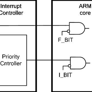 General Interrupt Handling Strategy With The Interrupt Controller Download Scientific Diagram