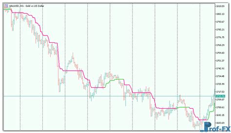 Free Download Super Trend Cci Indicator For Metatrader 5 Prof Fx