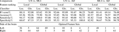Summary Of Tenfold Cross Validation Performance For Each Model