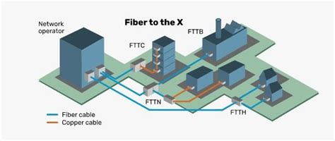 Technical Classification Of Fttx Industry News News